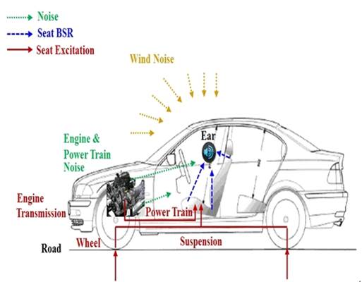 NVH Services by DEP | Noise Vibration Harshness Study by DEP