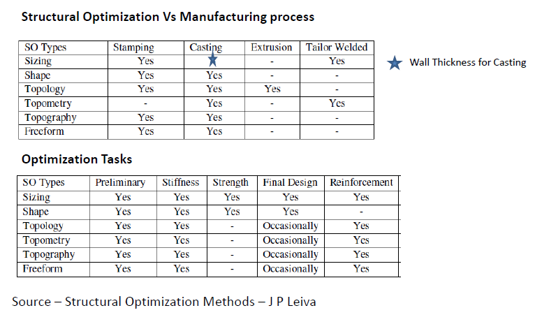Design Optimization | Minimalist Approach to Optimization