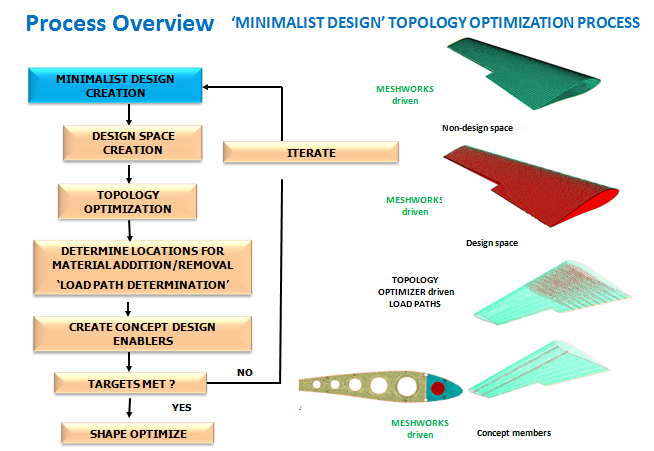 Design Optimization | Minimalist Approach to Optimization