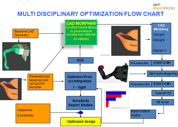 Design Optimization Minimalist Approach To Optimization