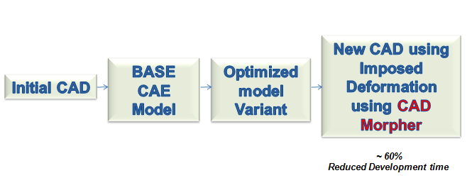 Design Optimization | Minimalist Approach to Optimization