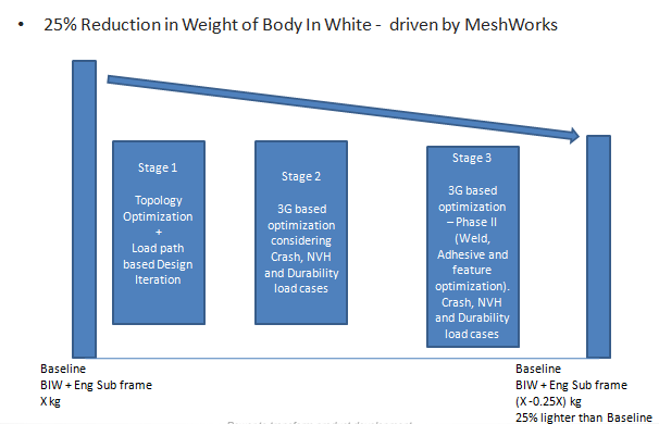 Design Optimization | Minimalist Approach to Optimization